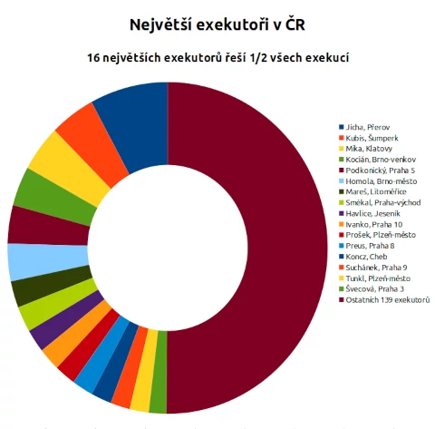 Data o exekucích přinesla pozitivní změnu ve společnosti - Portál o datech České republiky