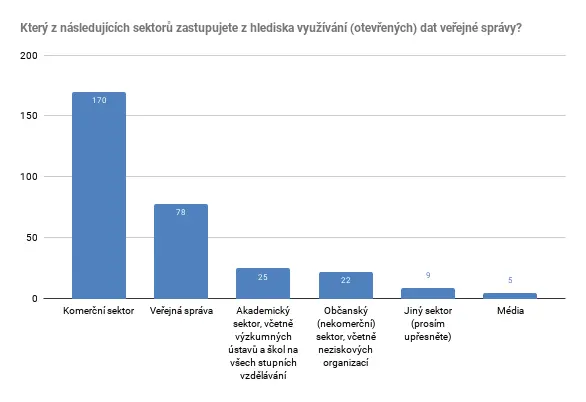 Veřejnost a otevřená data v ČR: Výsledky unikátního průzkumu - Portál o datech České republiky