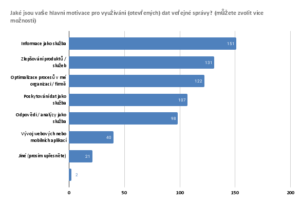 Veřejnost a otevřená data v ČR: Výsledky unikátního průzkumu - Portál o datech České republiky